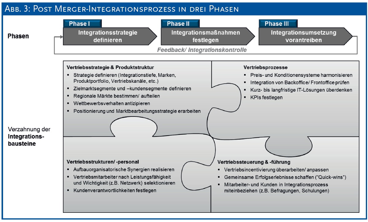 Post Merger Sales-Integration | GoingPublic.de