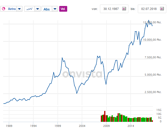 30 Jahre Höhen und Tiefen: Der DAX feiert Geburtstag | GoingPublic.de