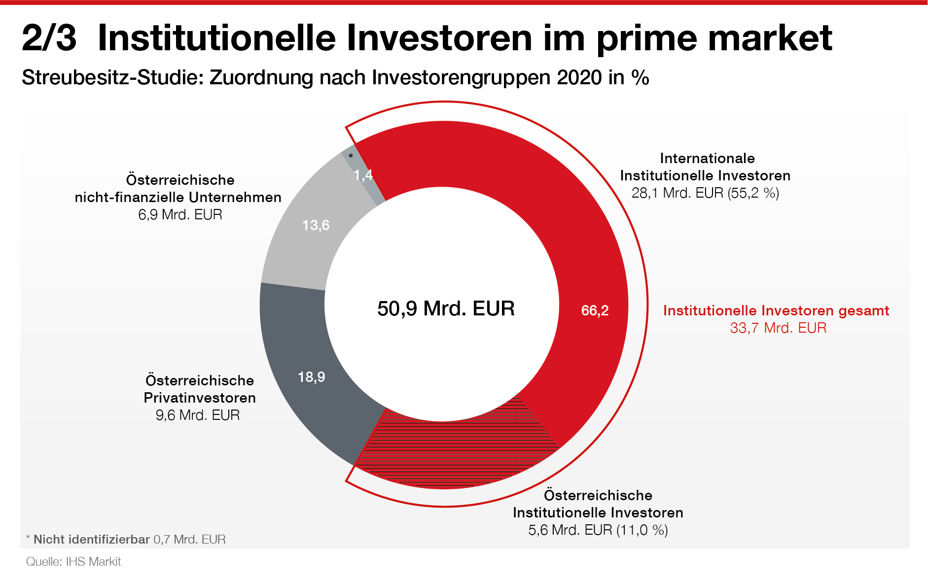 Wiener Börse: hohes Interesse internationaler Investoren an Österreich ...